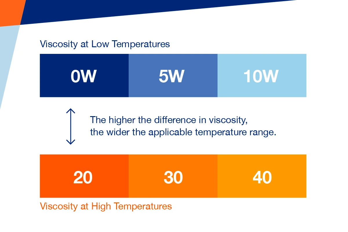 Understanding Oil Viscosity: Definition, Grades, Rating
